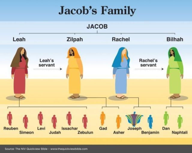 Story Of Jacob Marries Leah